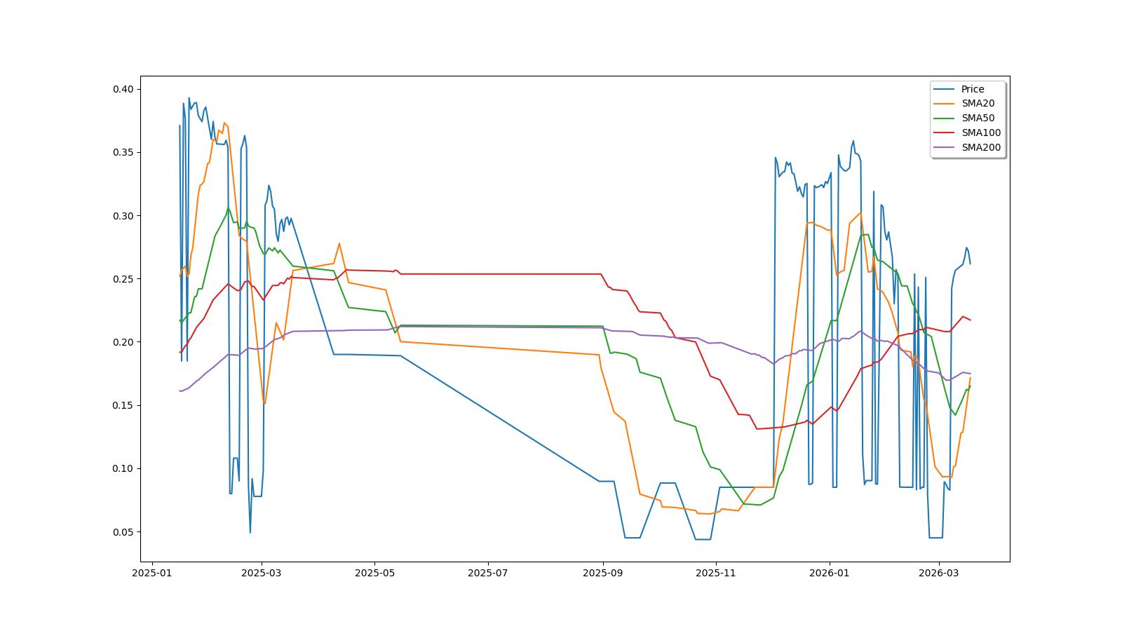 ODUWA Simple Moving Averages