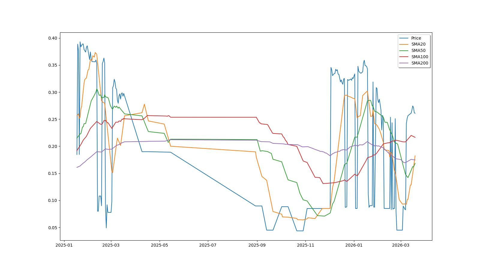 ODUWA Simple Moving Averages