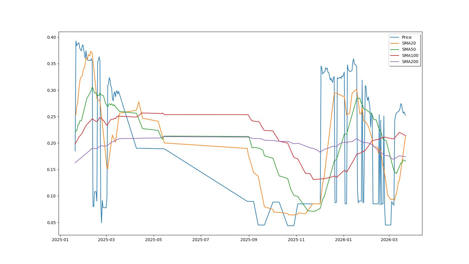 ODUWA Simple Moving Averages