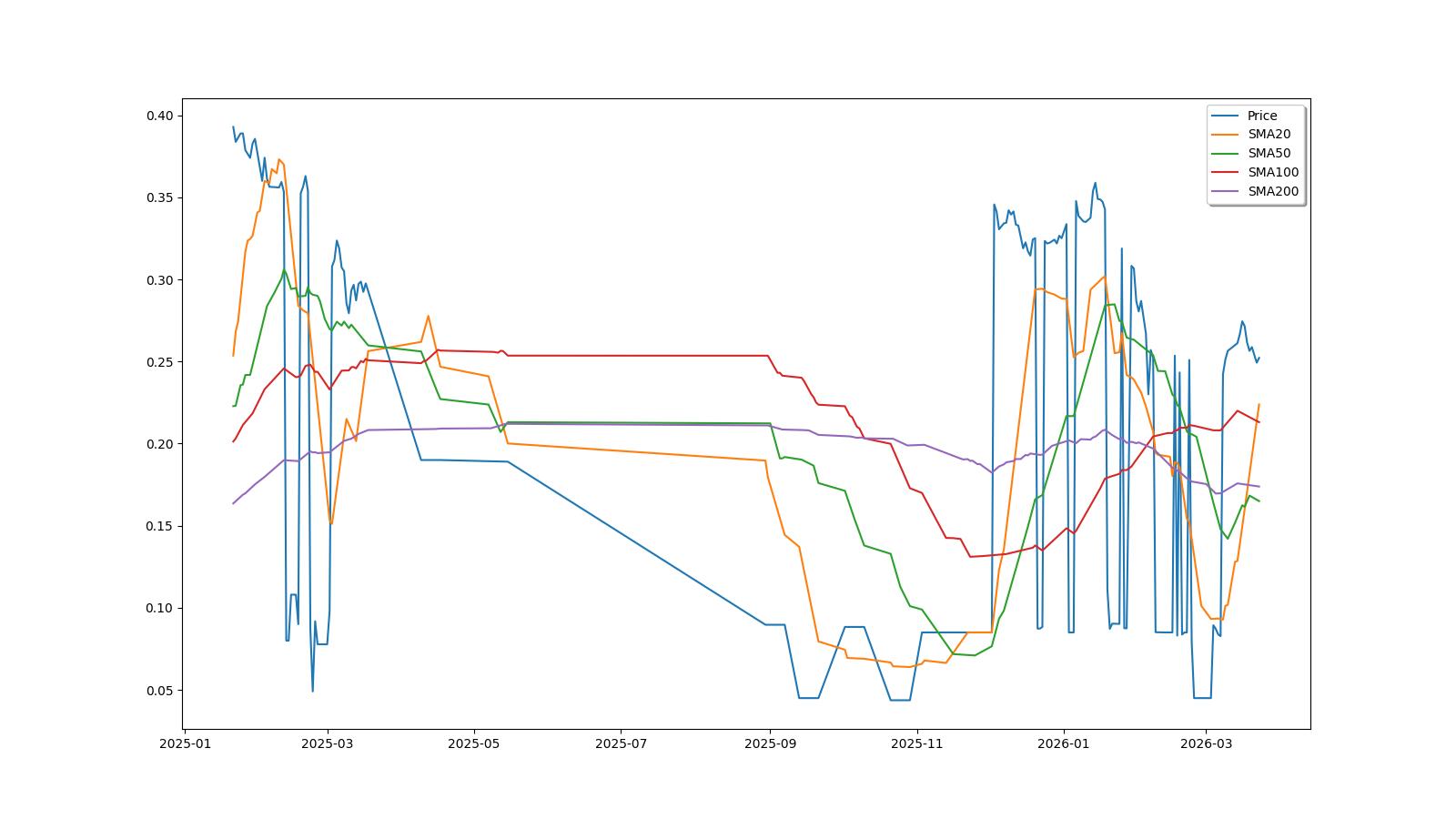 ODUWA Simple Moving Averages