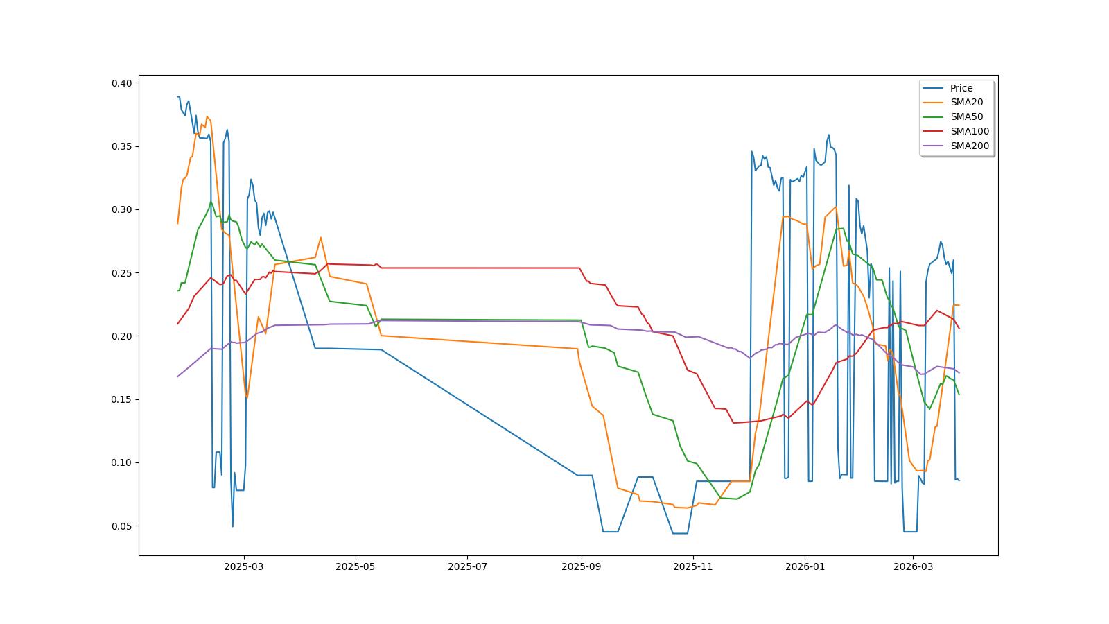 ODUWA Simple Moving Averages