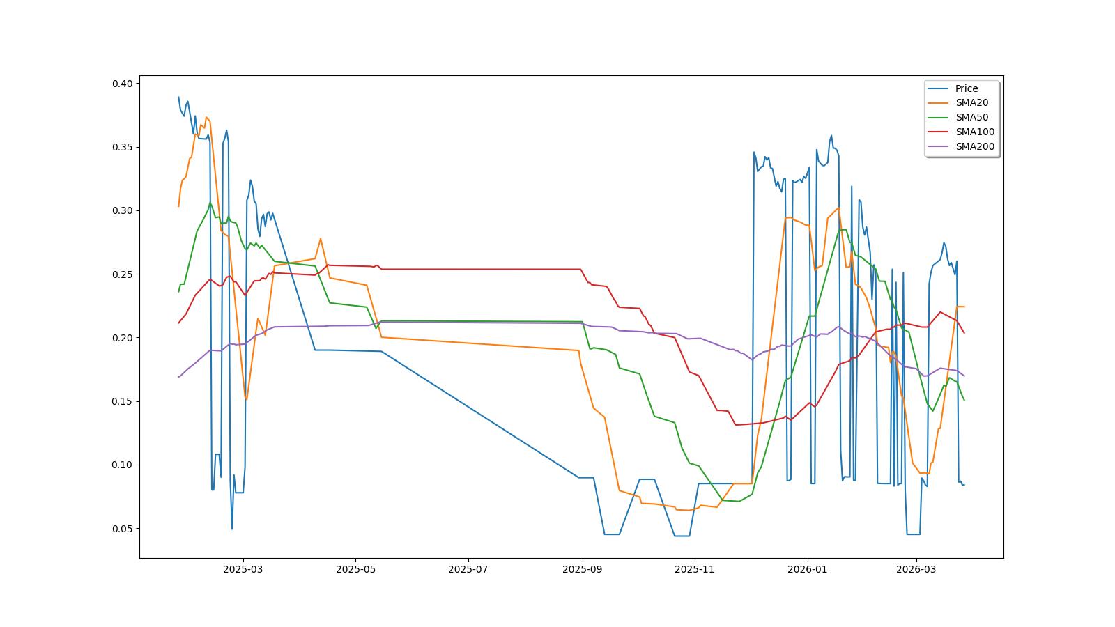 ODUWA Simple Moving Averages