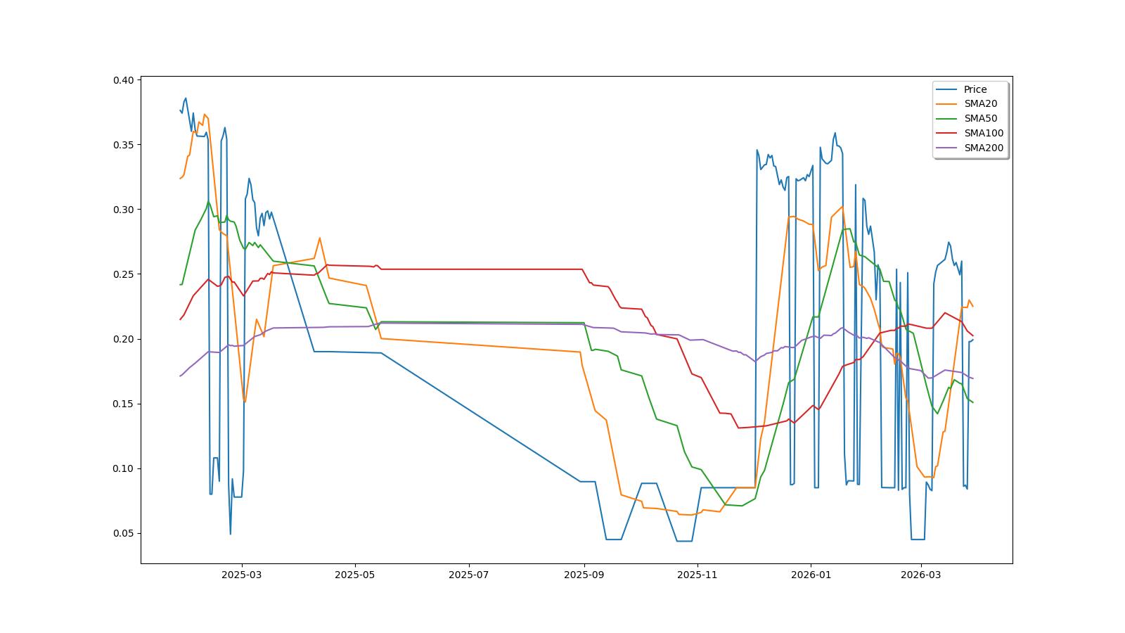 ODUWA Simple Moving Averages