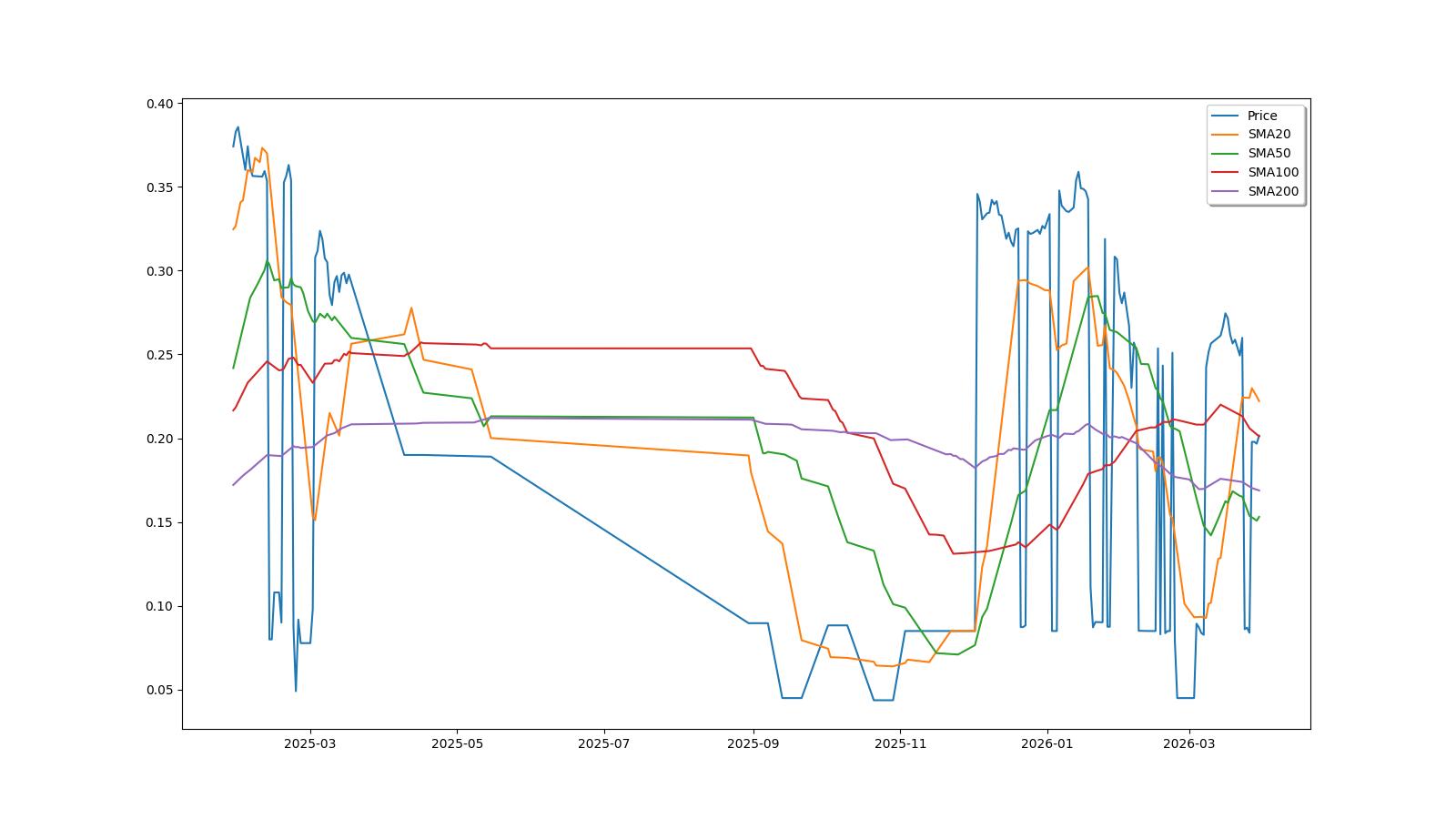 ODUWA Simple Moving Averages