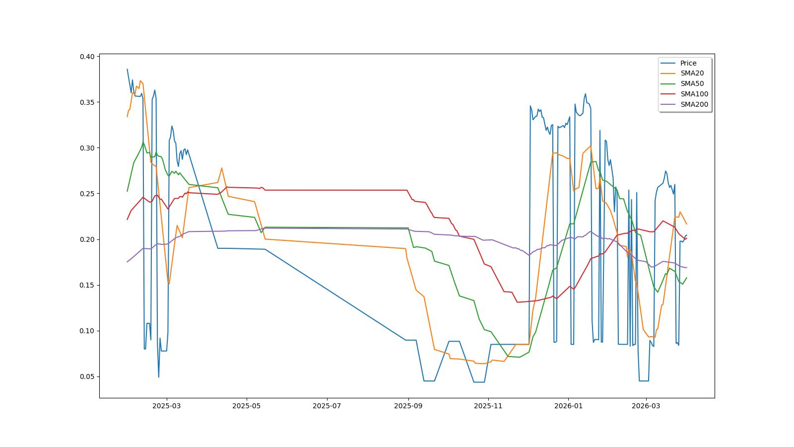 ODUWA Simple Moving Averages