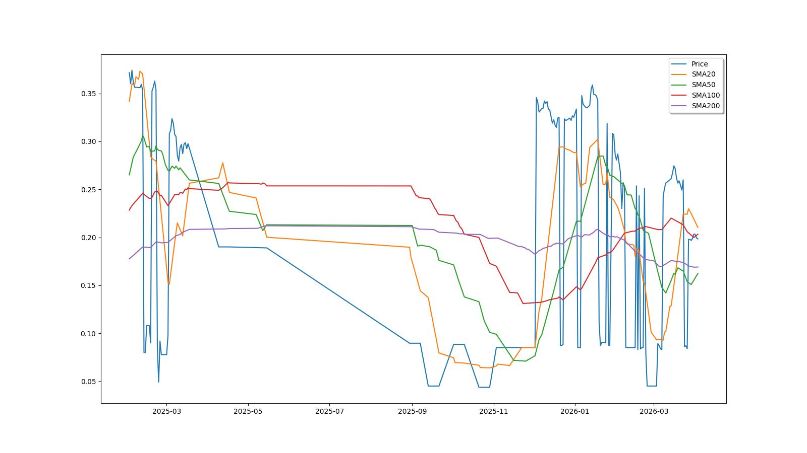 ODUWA Simple Moving Averages