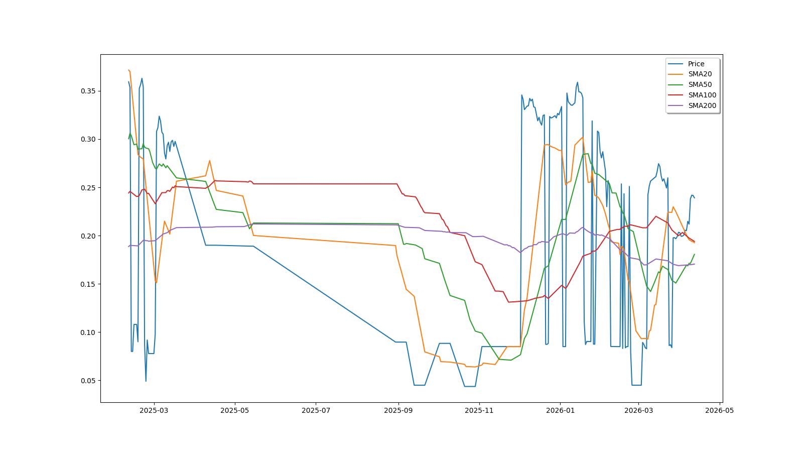 ODUWA Simple Moving Averages