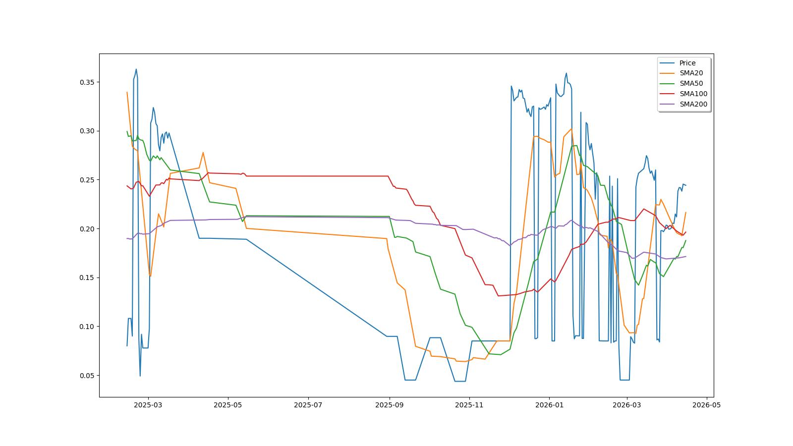 ODUWA Simple Moving Averages