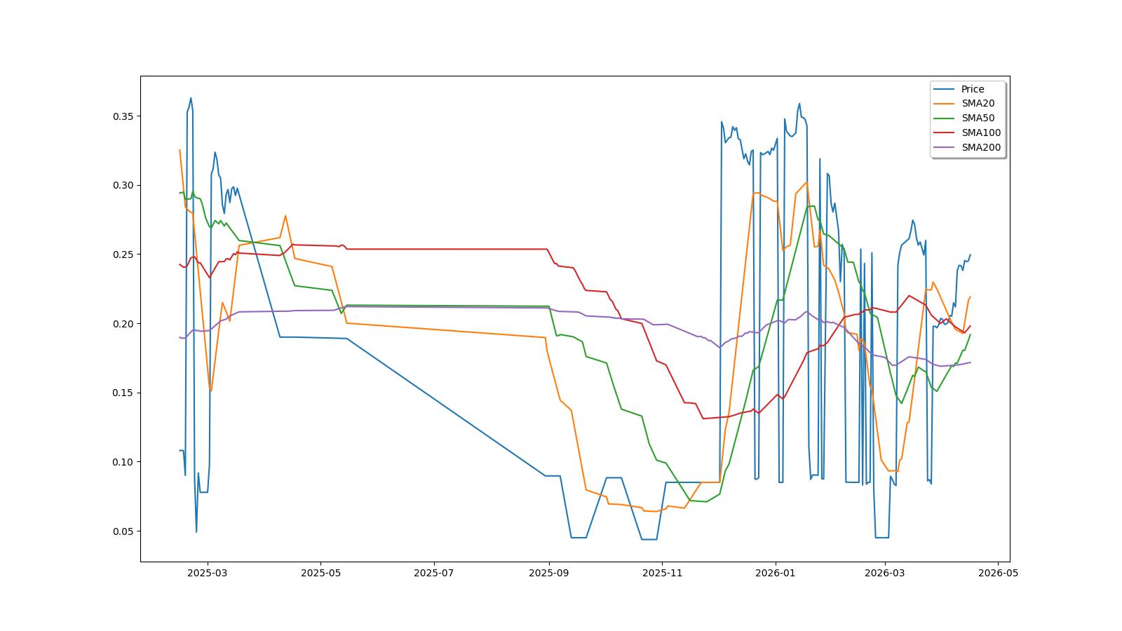 ODUWA Simple Moving Averages