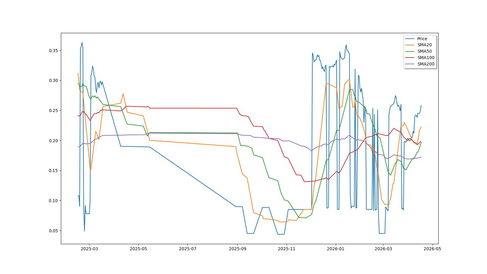 ODUWA Simple Moving Averages