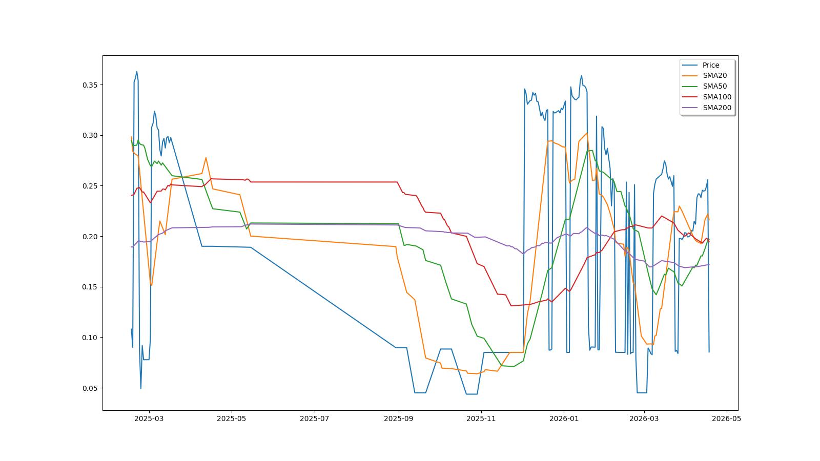 ODUWA Simple Moving Averages