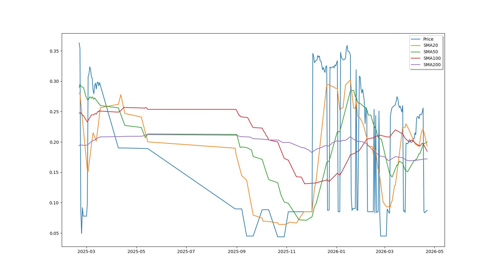 ODUWA Simple Moving Averages