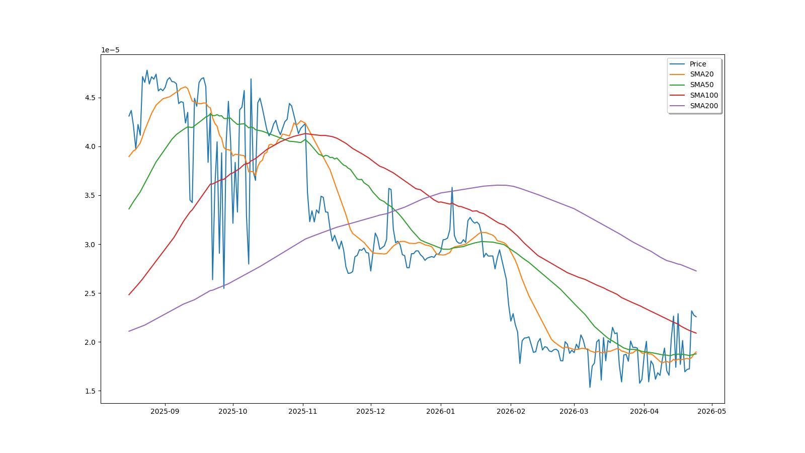 Odyssey Simple Moving Averages