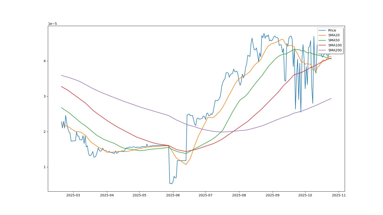 Odyssey Simple Moving Averages