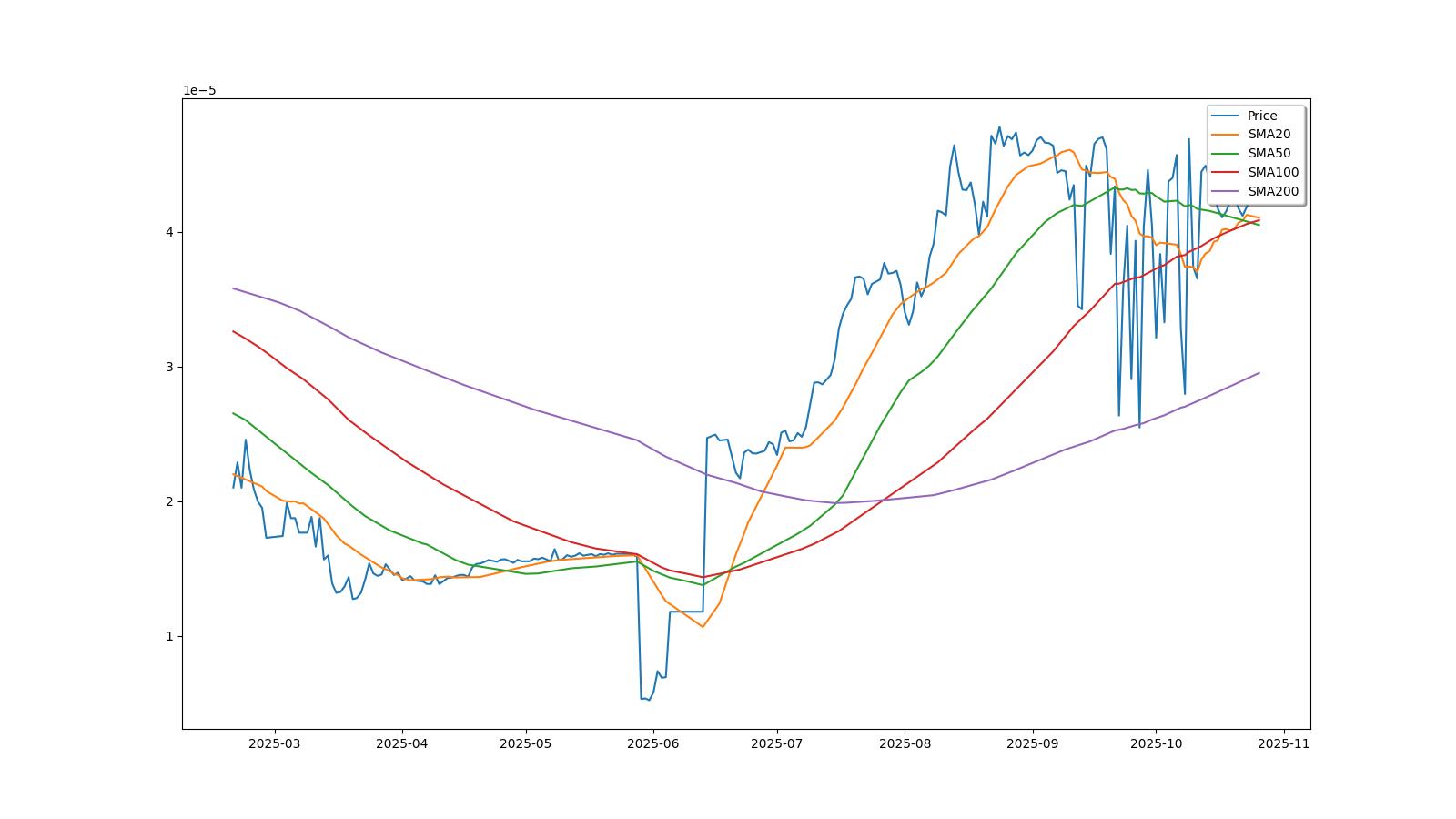 Odyssey Simple Moving Averages