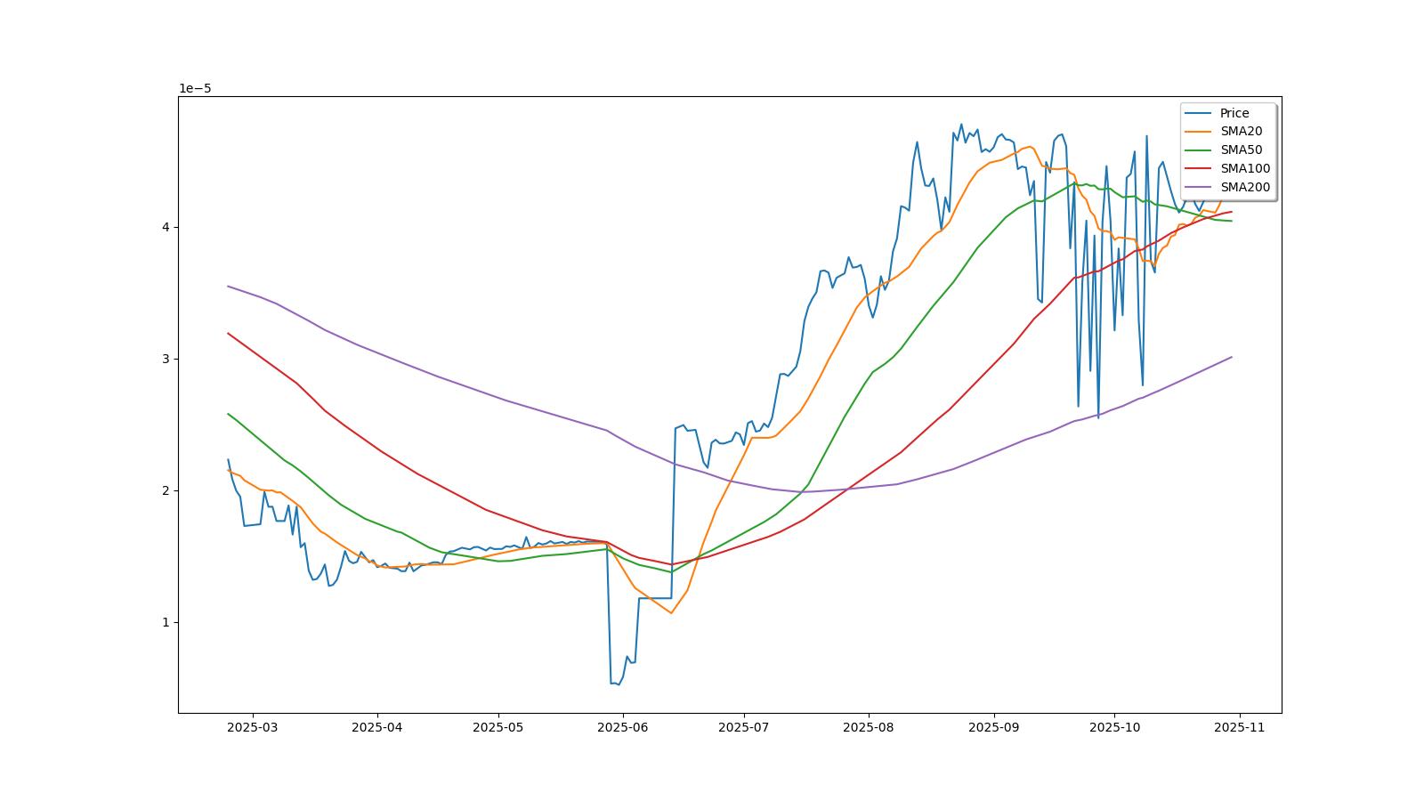 Odyssey Simple Moving Averages