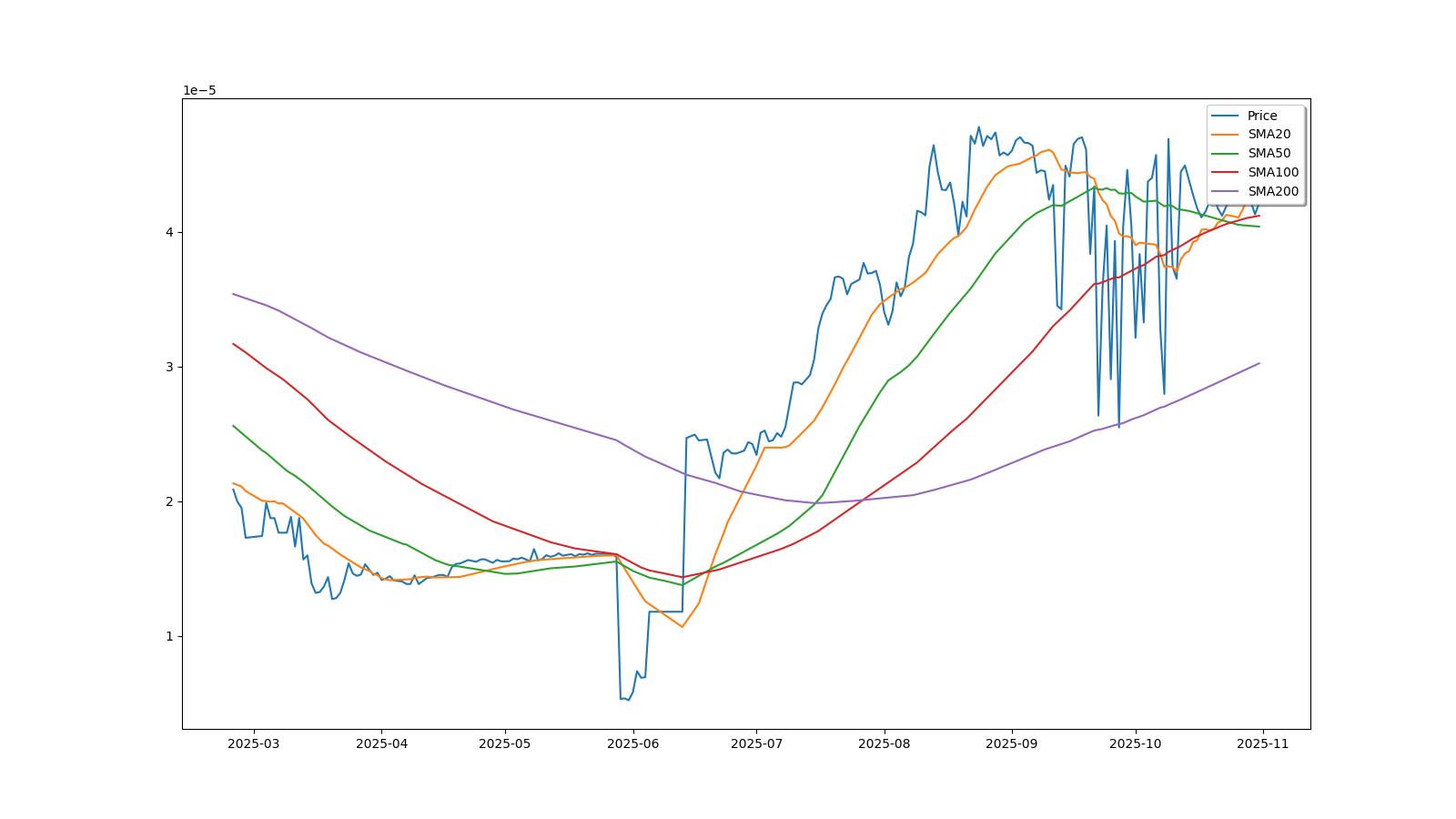 オデッセイ Simple Moving Averages