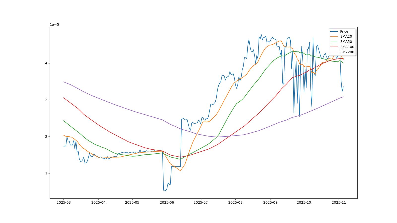 Odyssey Simple Moving Averages