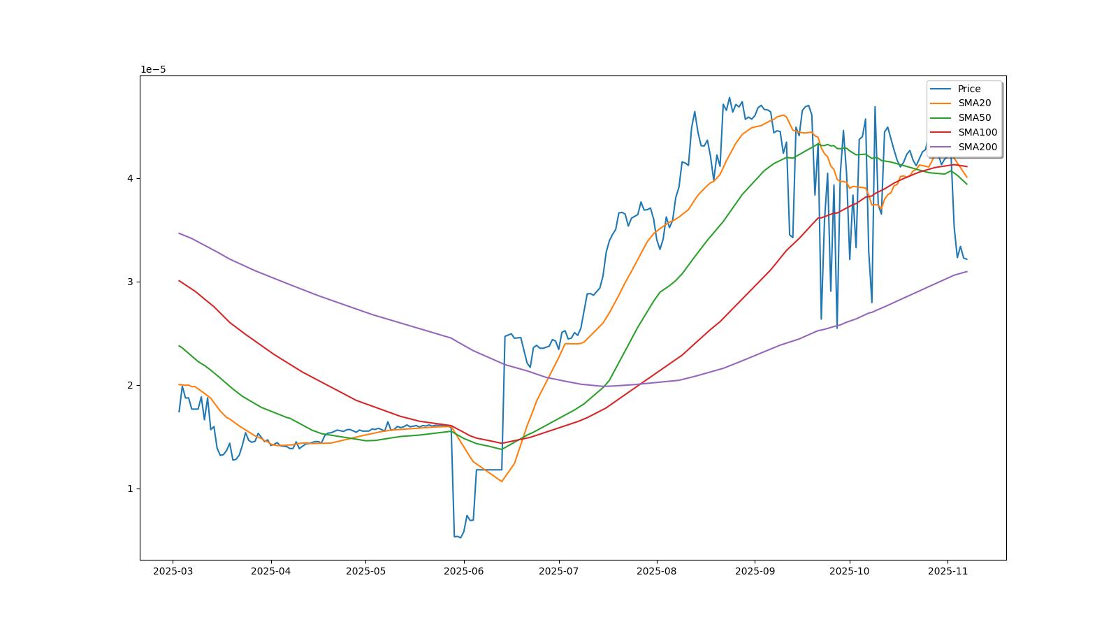 Odyssey Simple Moving Averages