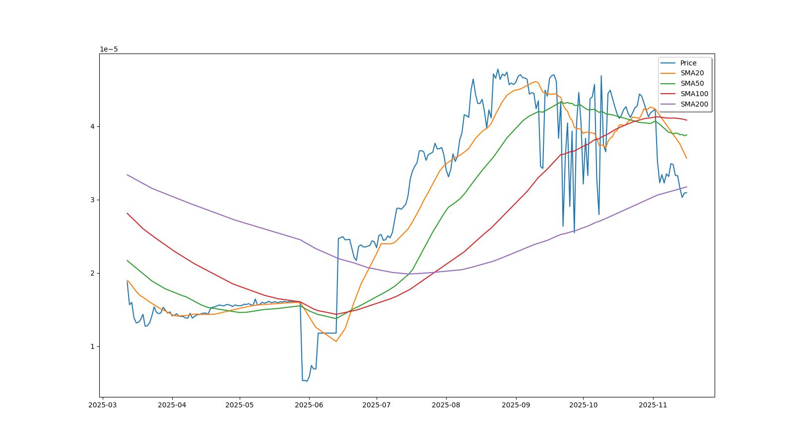 Odyssey Simple Moving Averages