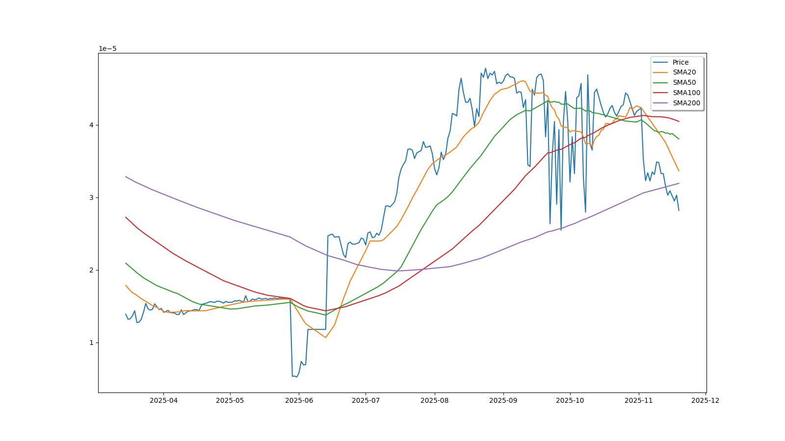 Odyssey Simple Moving Averages