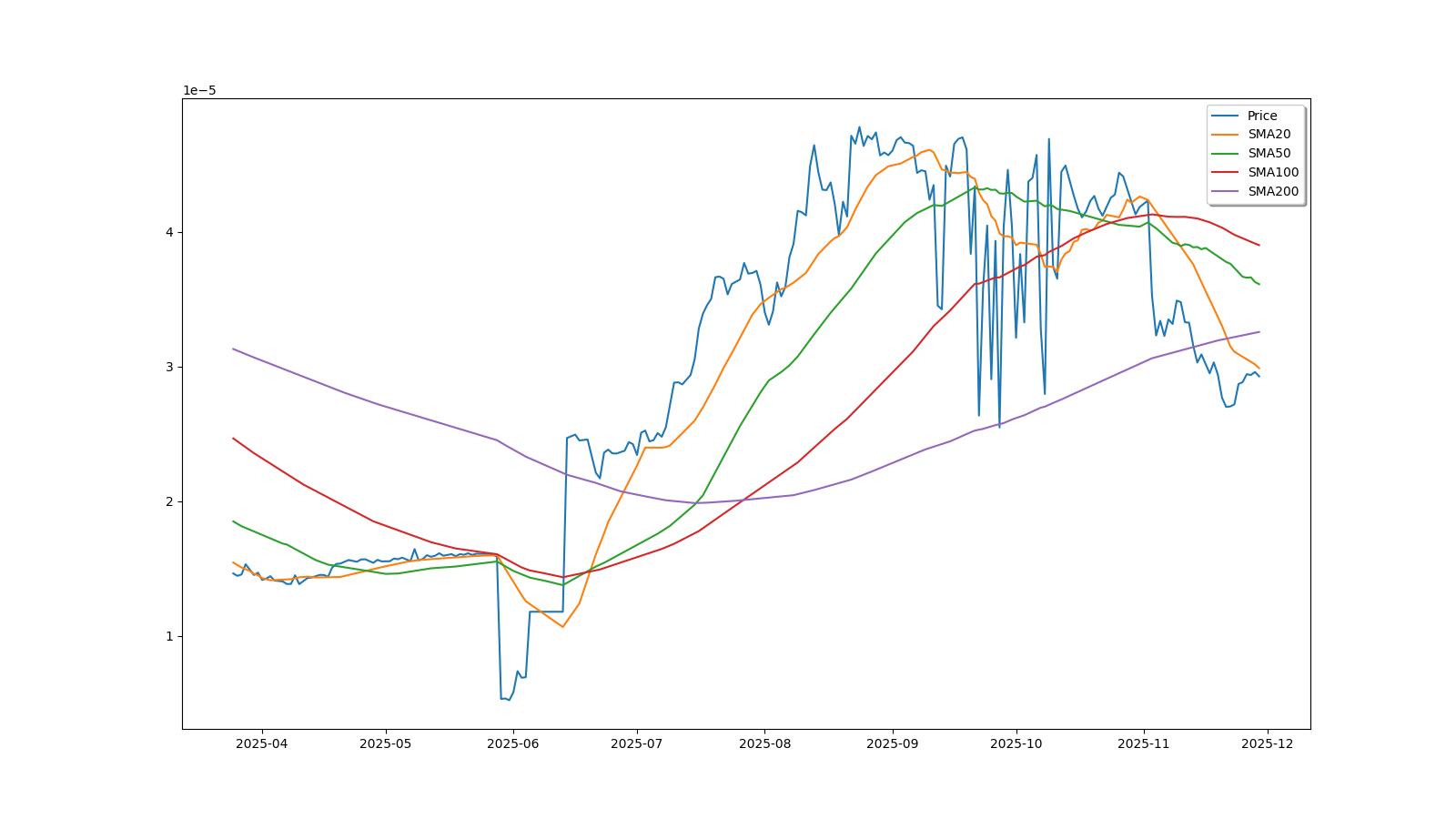 Odyssey Simple Moving Averages