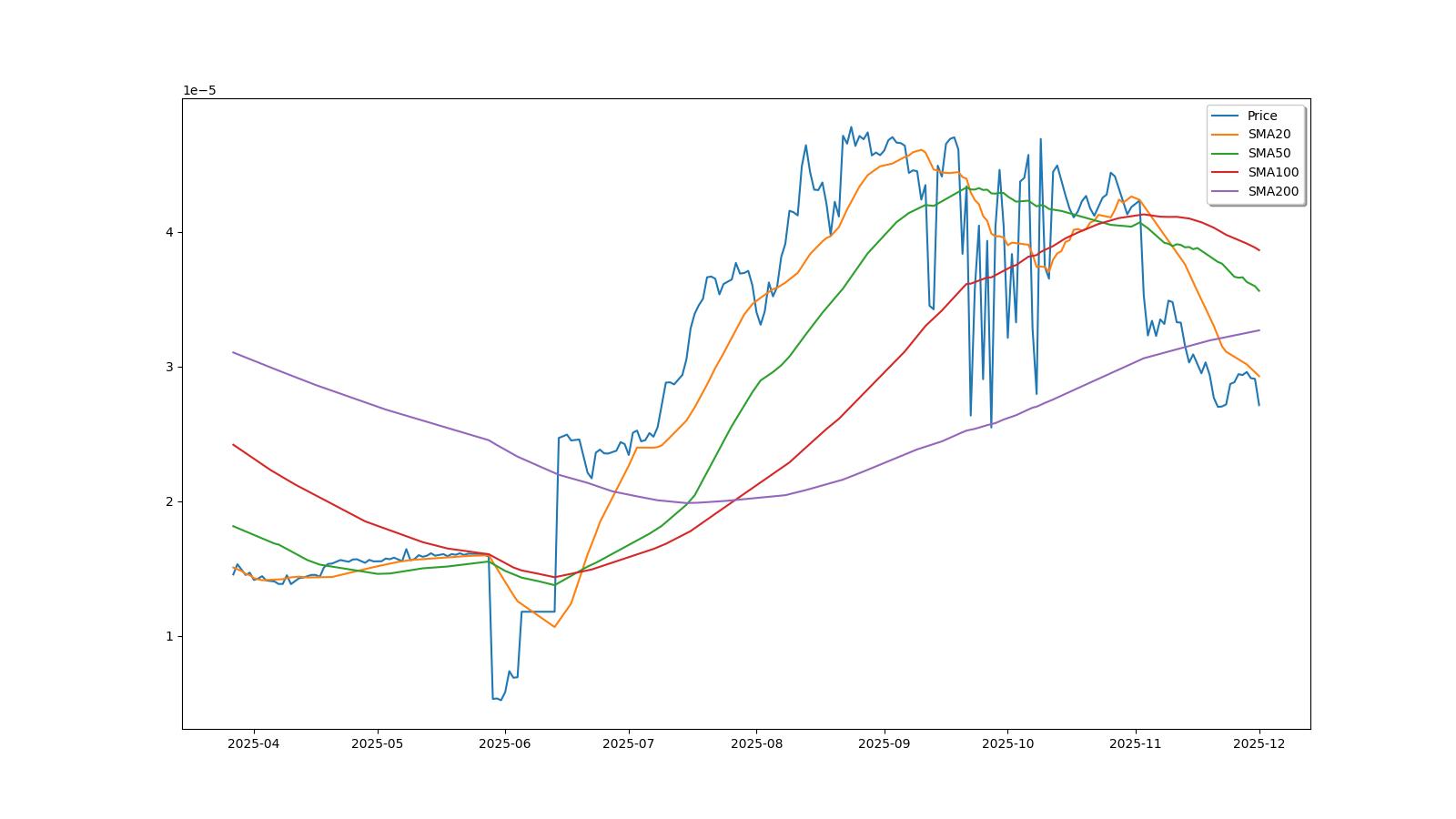 Odyssey Simple Moving Averages