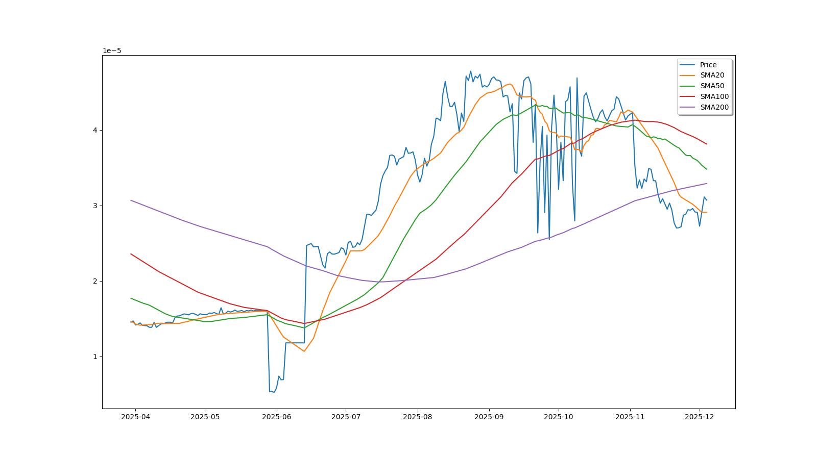 Odyssey Simple Moving Averages