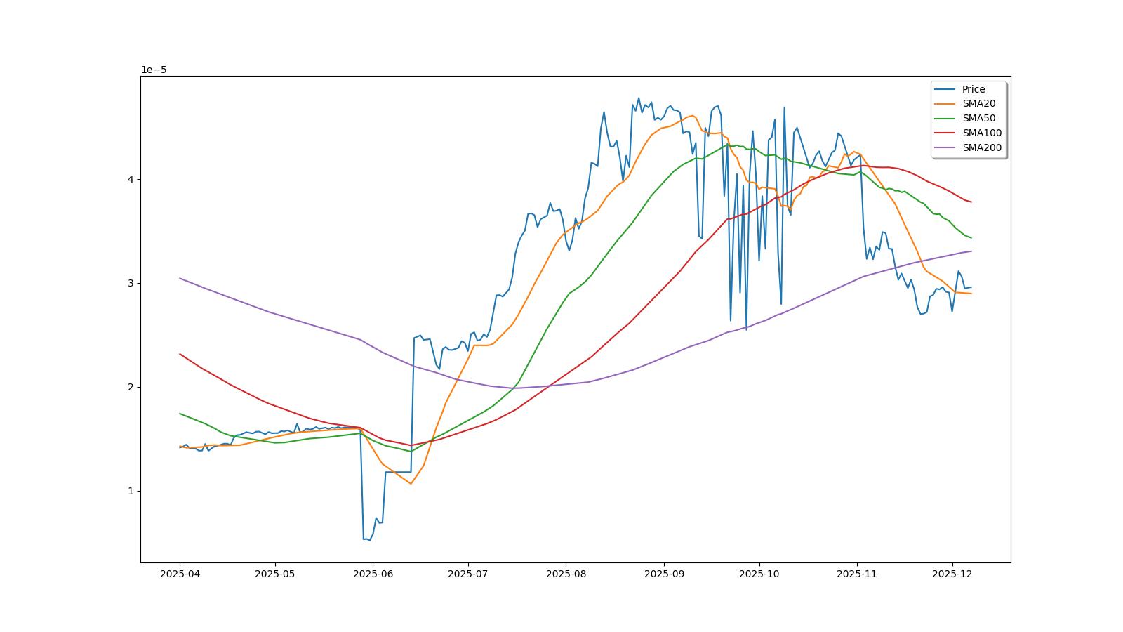 Odyssey Simple Moving Averages