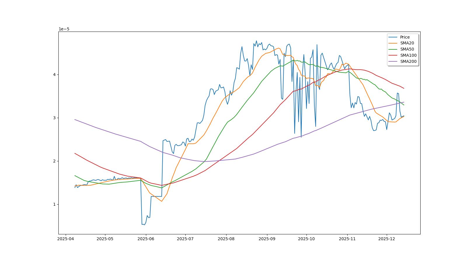 Odyssey Simple Moving Averages
