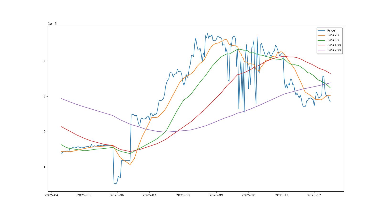 오디세이 Simple Moving Averages