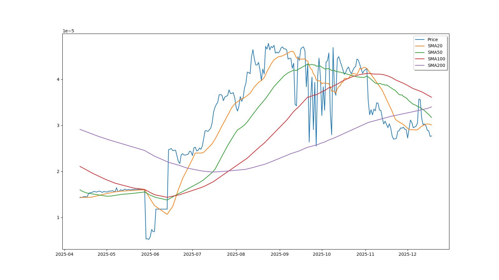 Odyssey Simple Moving Averages