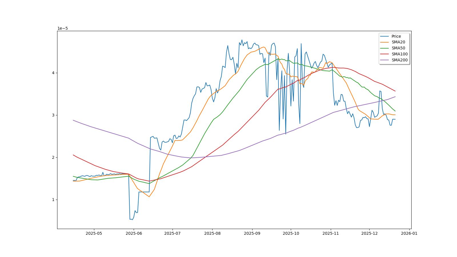 Odyssey Simple Moving Averages