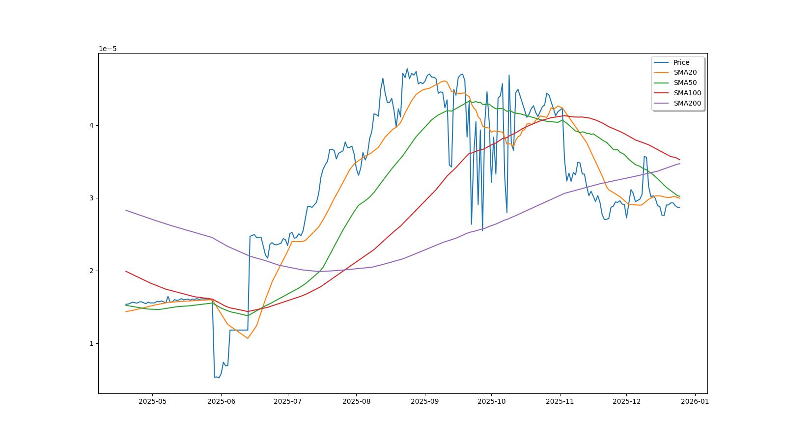 Odyssey Simple Moving Averages