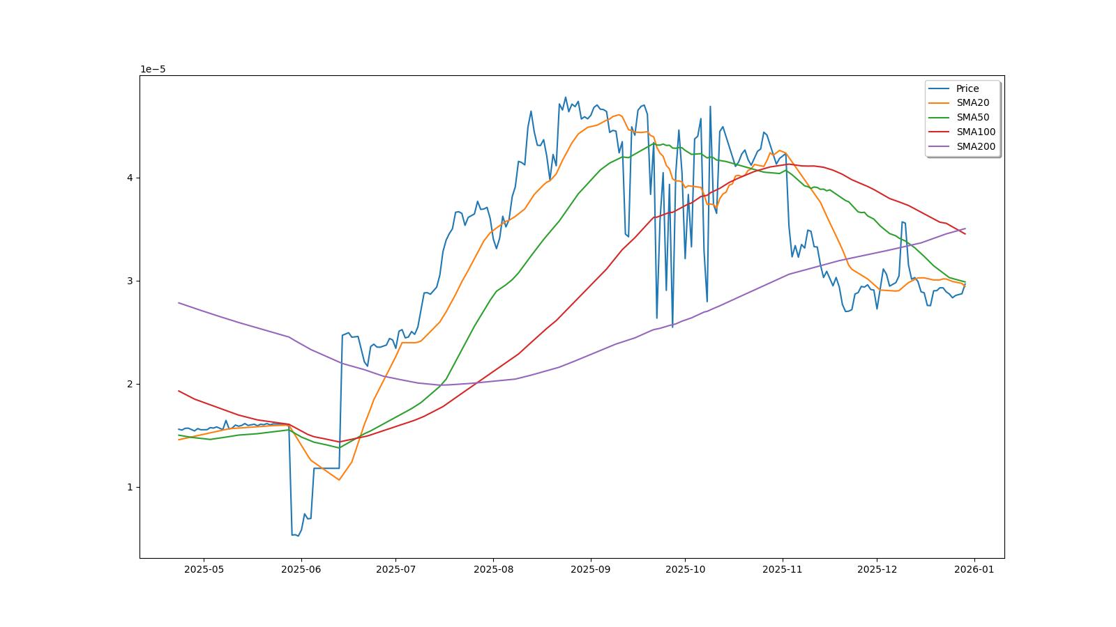 Odyssey Simple Moving Averages