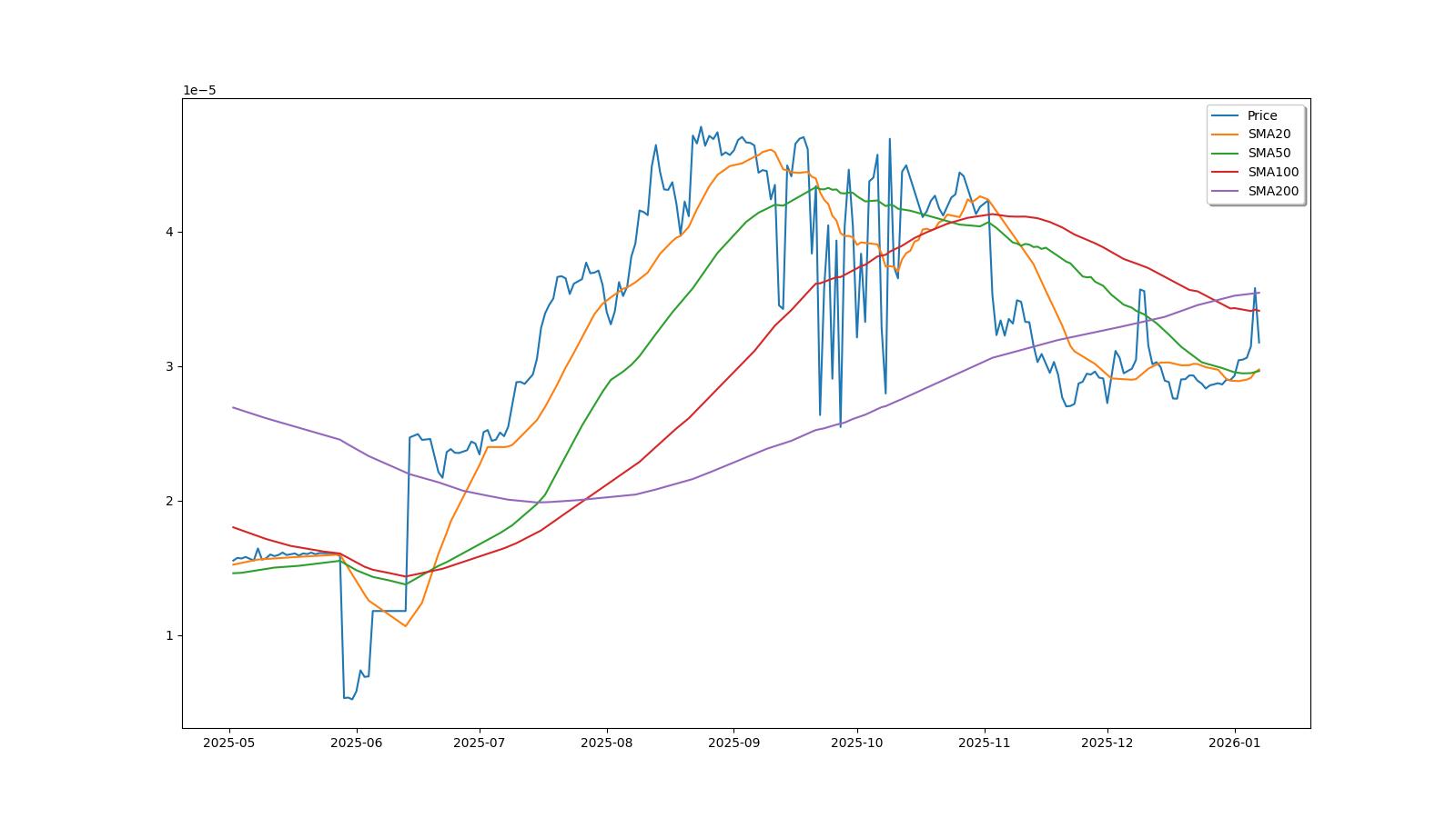 Odyssey Simple Moving Averages