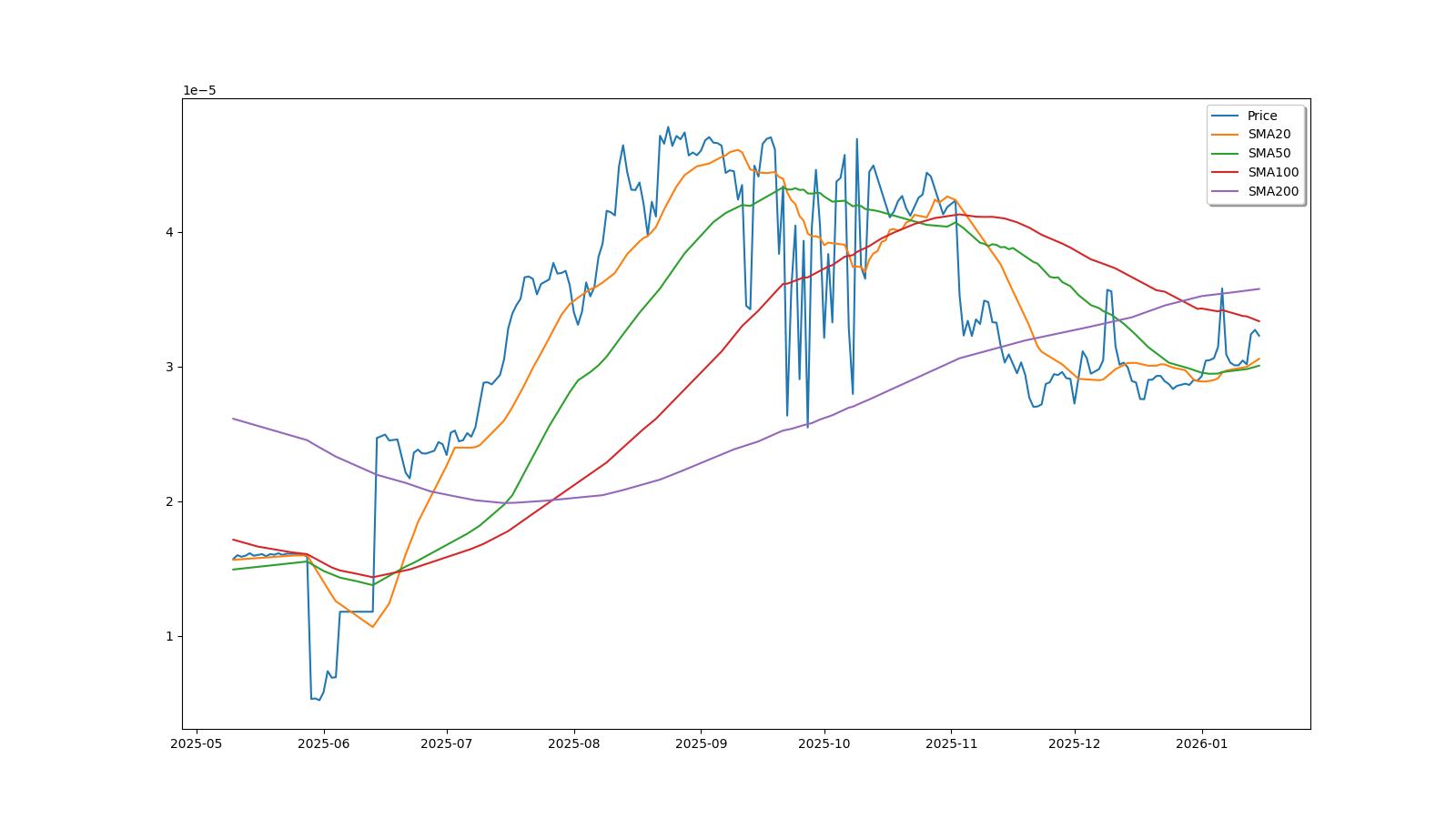 Odyssey Simple Moving Averages