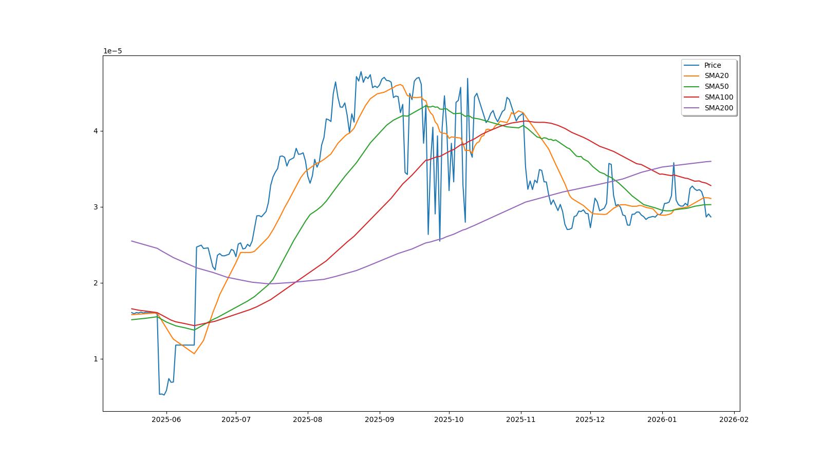 Odyssey Simple Moving Averages