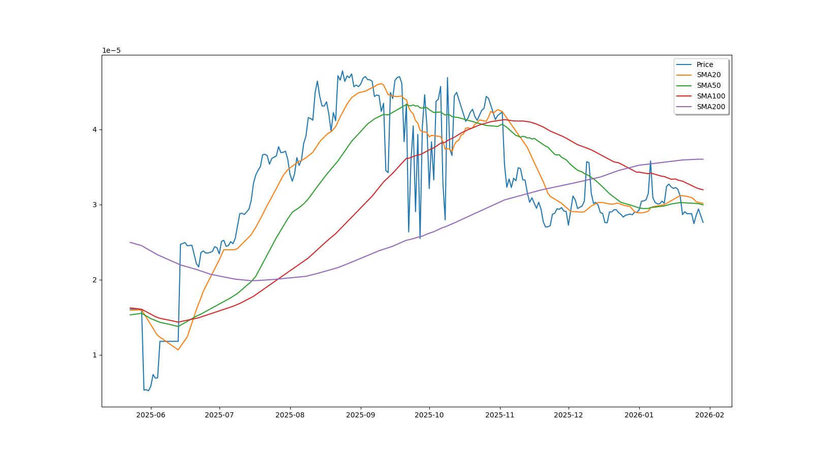 オデッセイ Simple Moving Averages