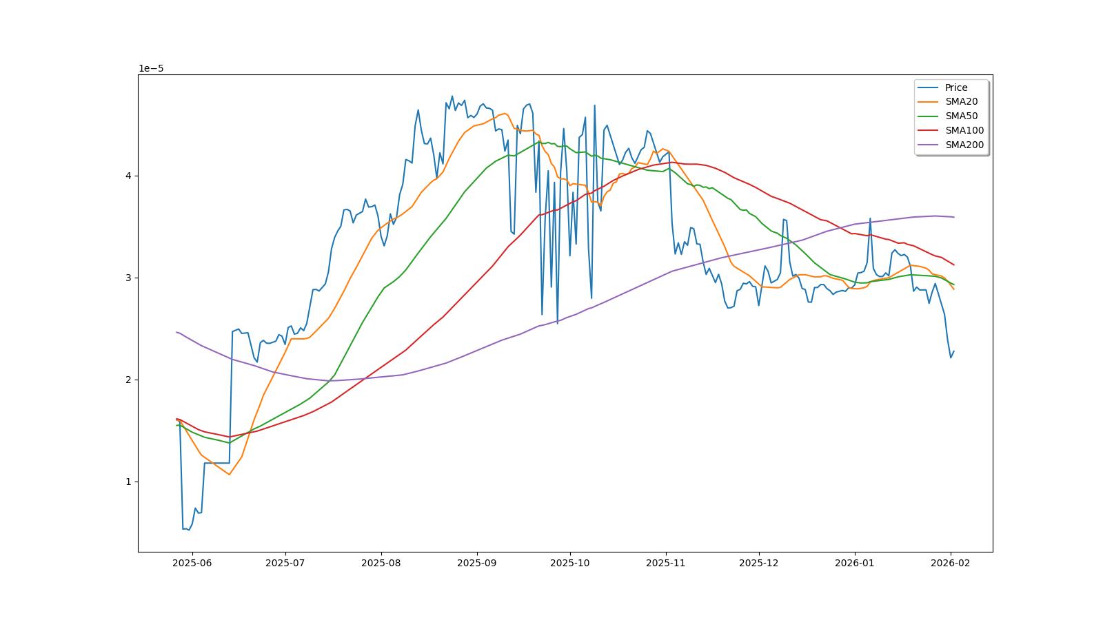 Odyssey Simple Moving Averages