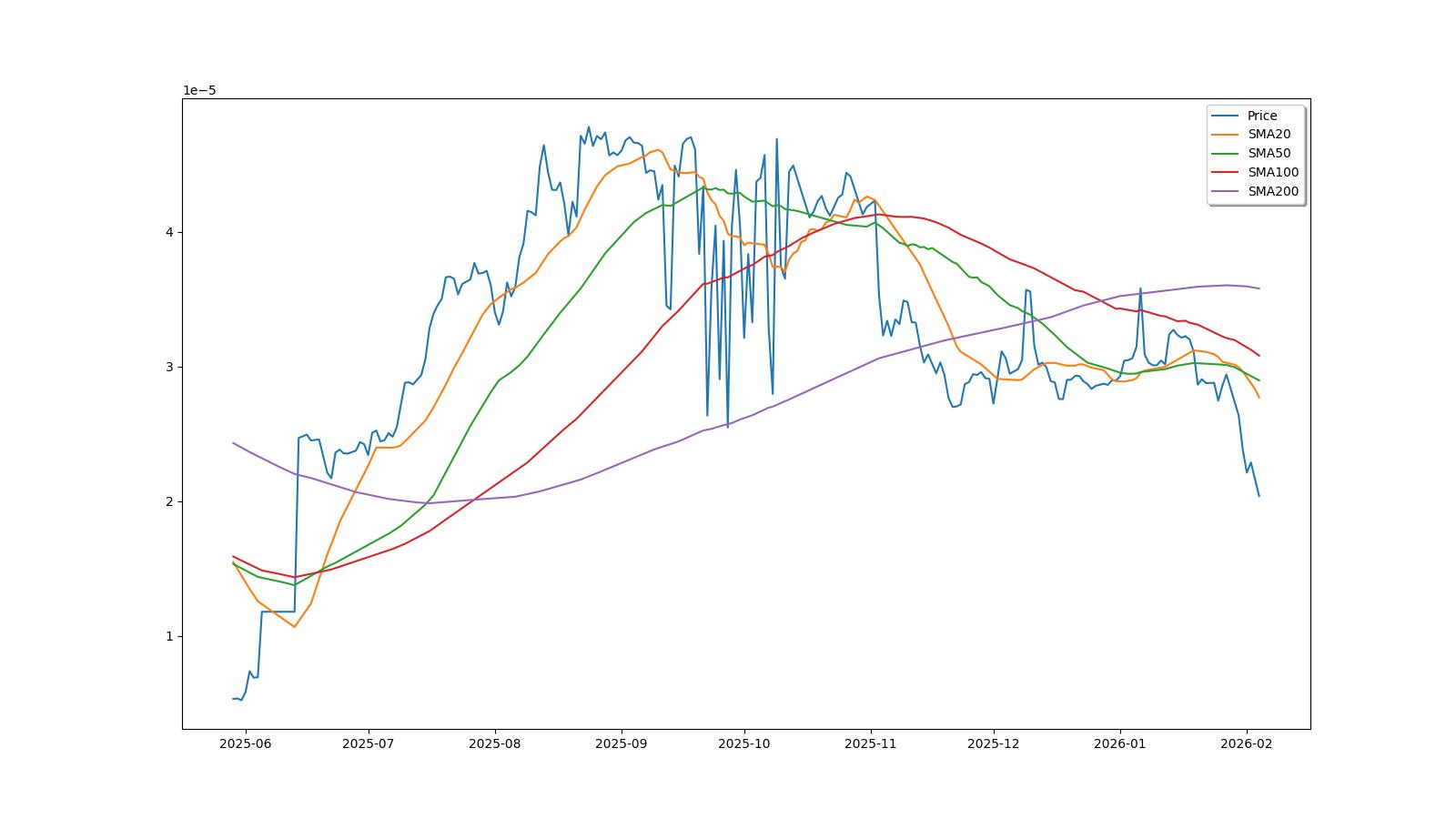 Odyssey Simple Moving Averages