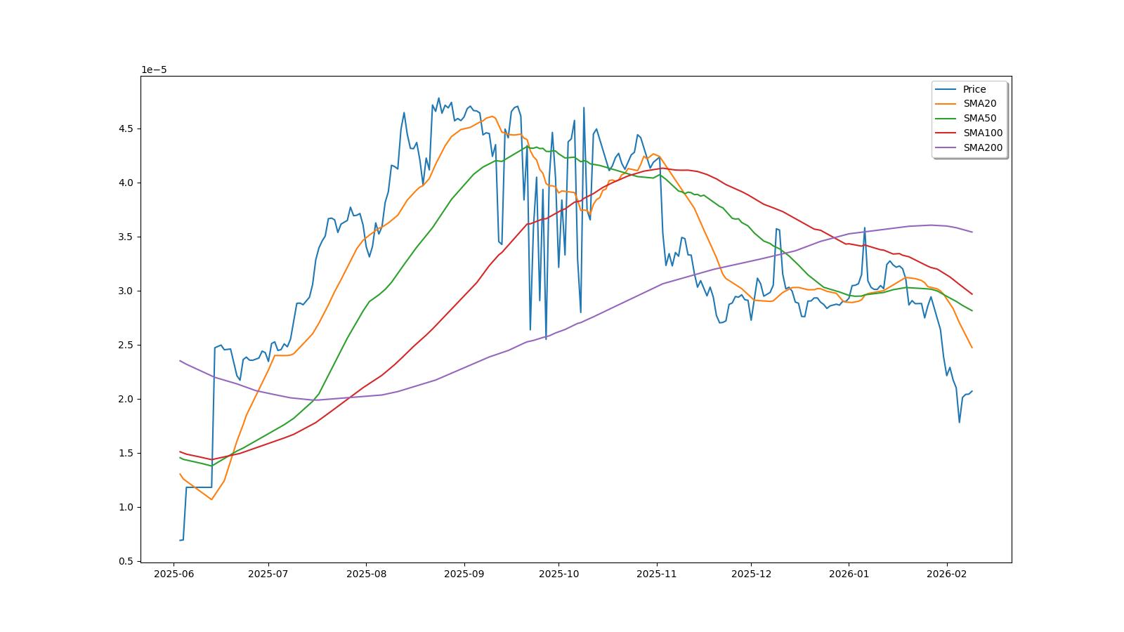 Odyssey Simple Moving Averages