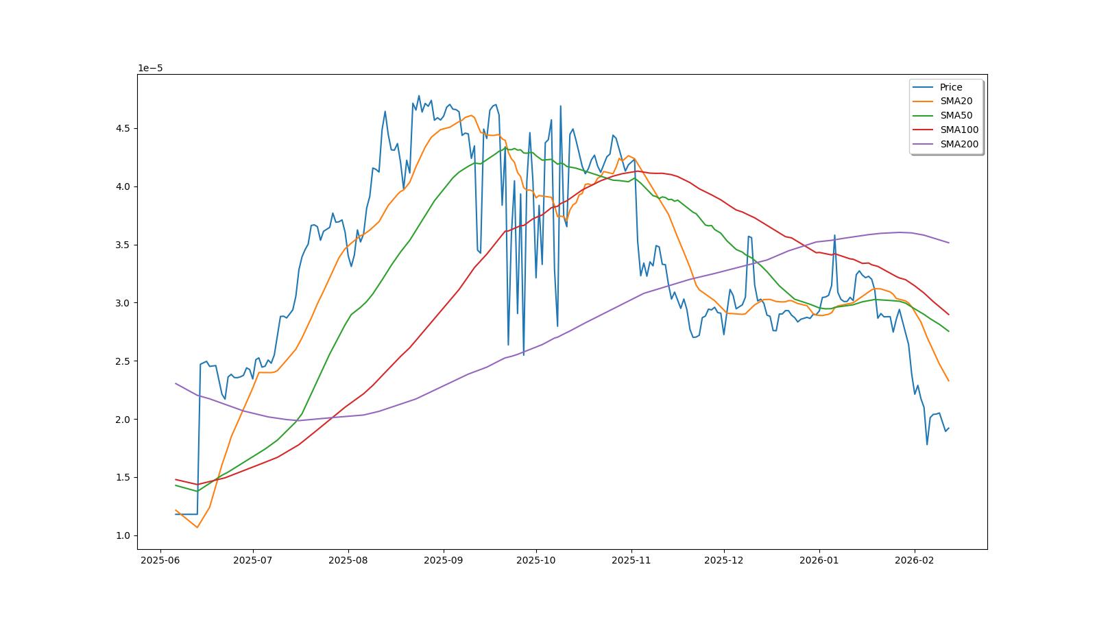 Odyssey Simple Moving Averages