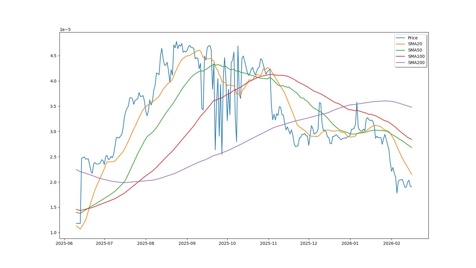 Odyssey Simple Moving Averages