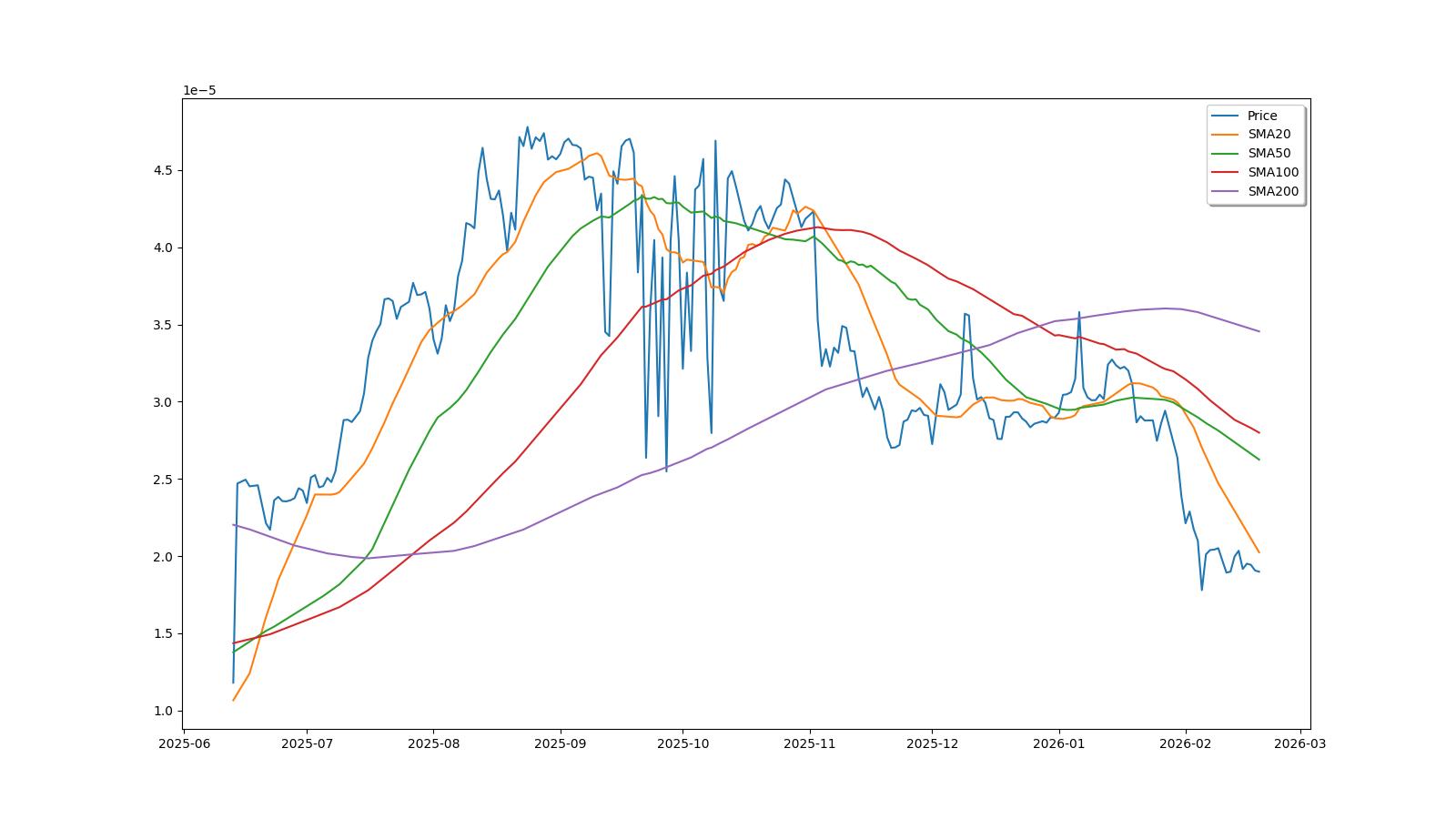 Odyssey Simple Moving Averages