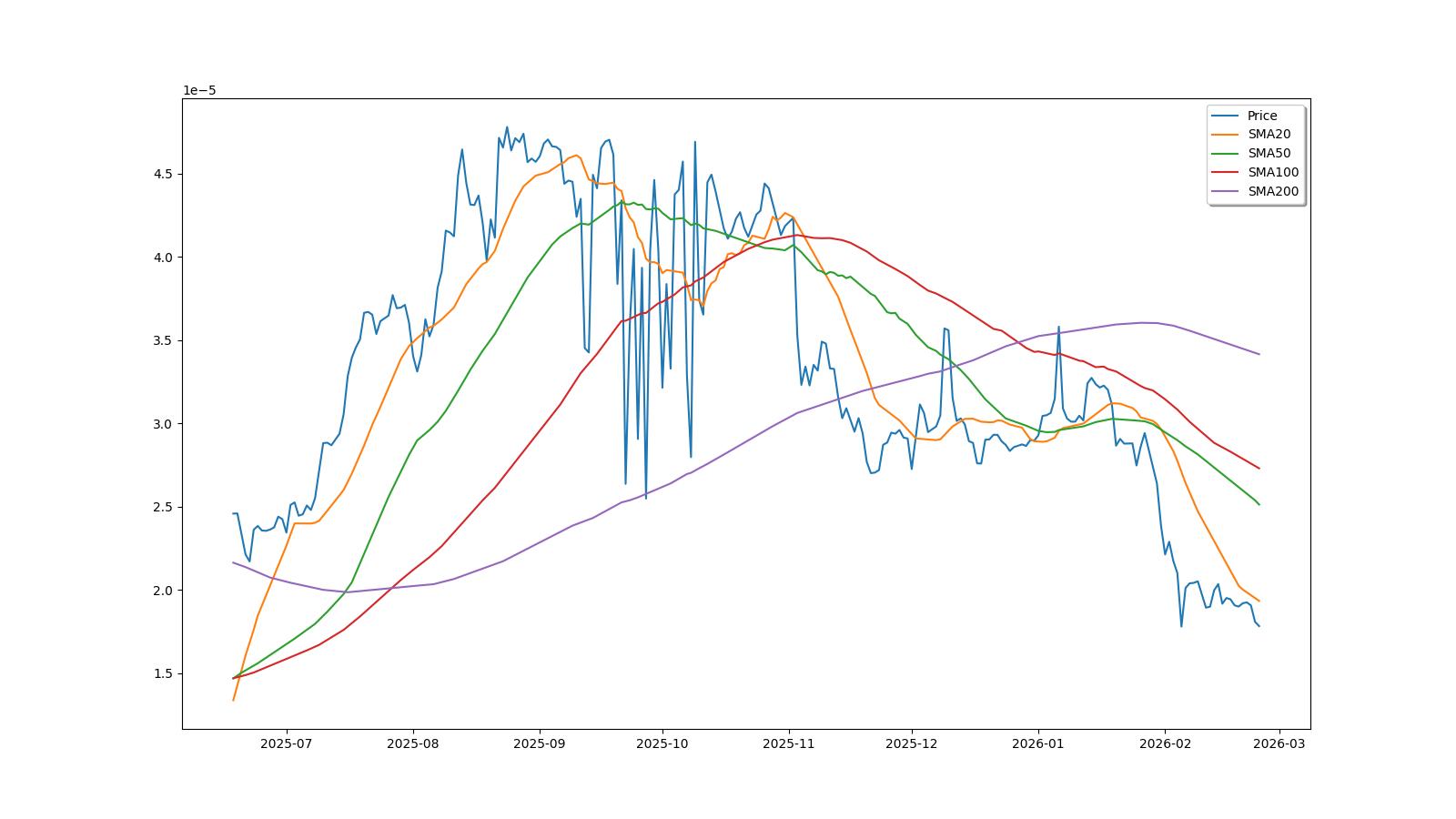 Odyssey Simple Moving Averages