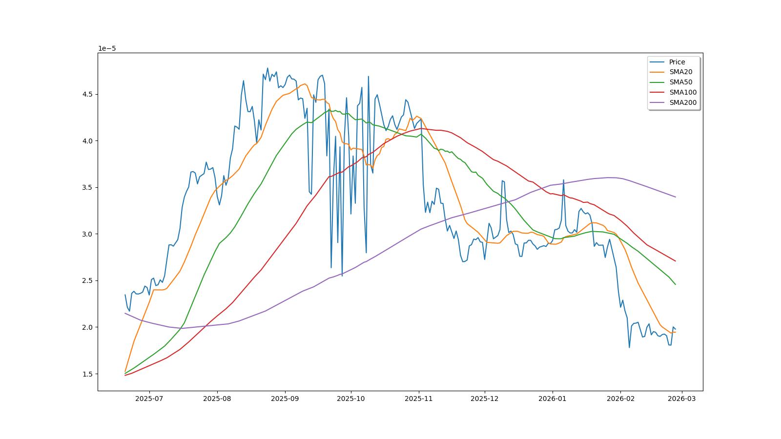 Odyssey Simple Moving Averages