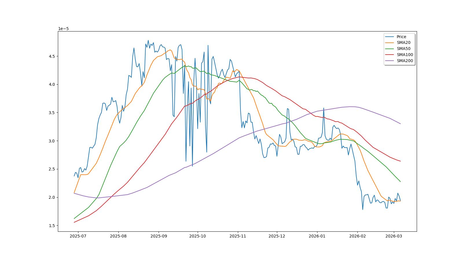 Odyssey Simple Moving Averages