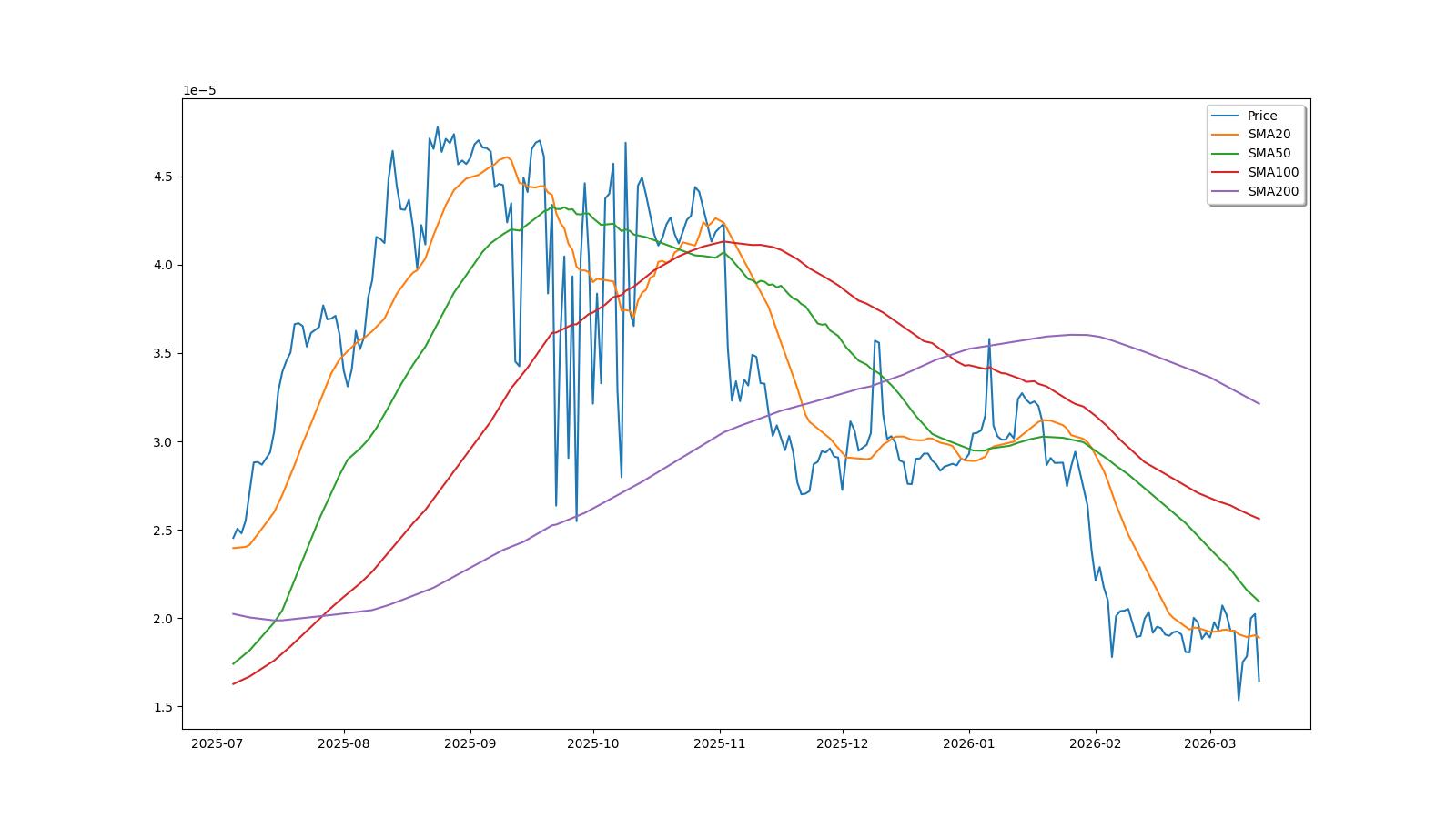 Odyssey Simple Moving Averages