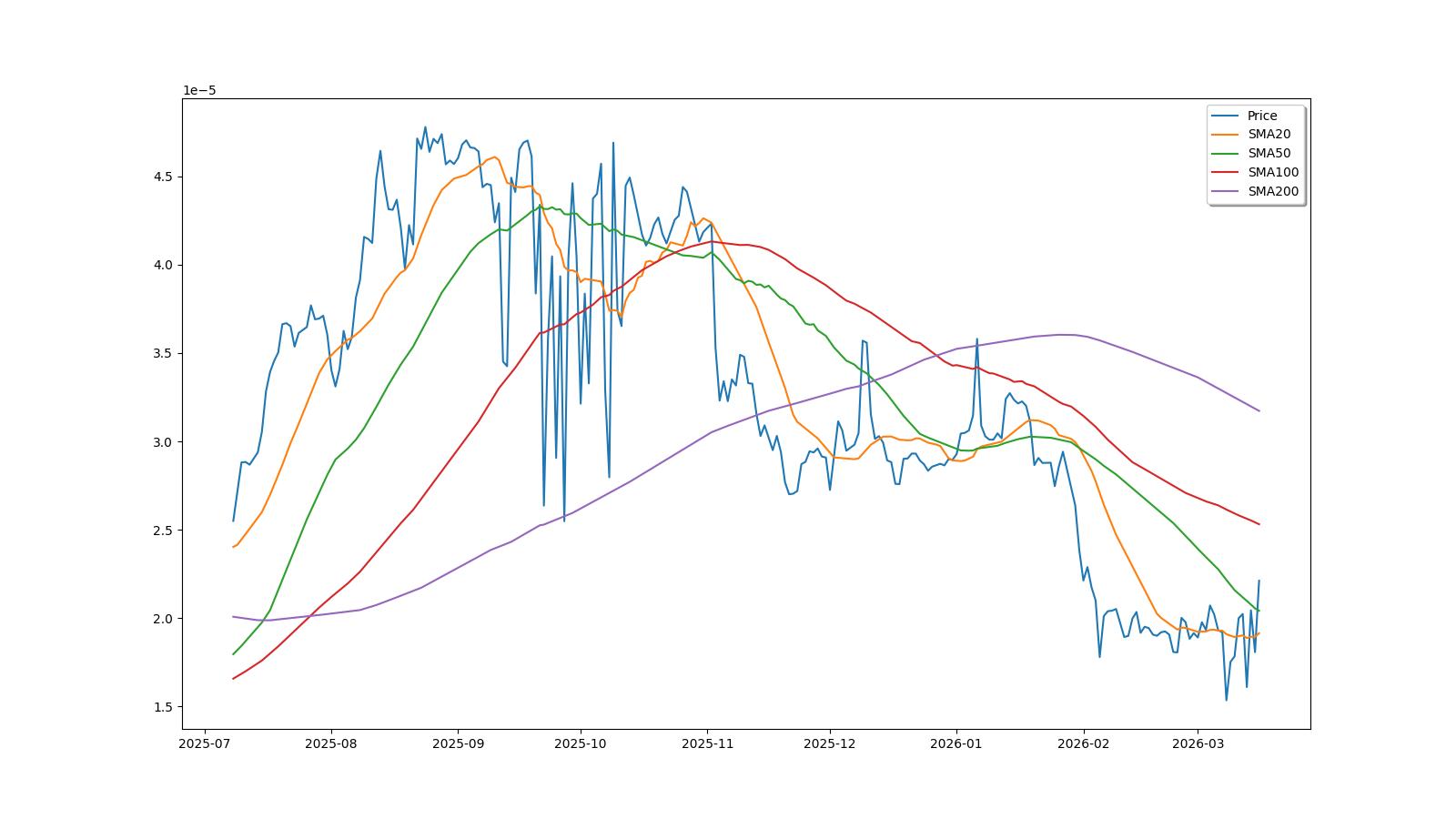 Odyssey Simple Moving Averages